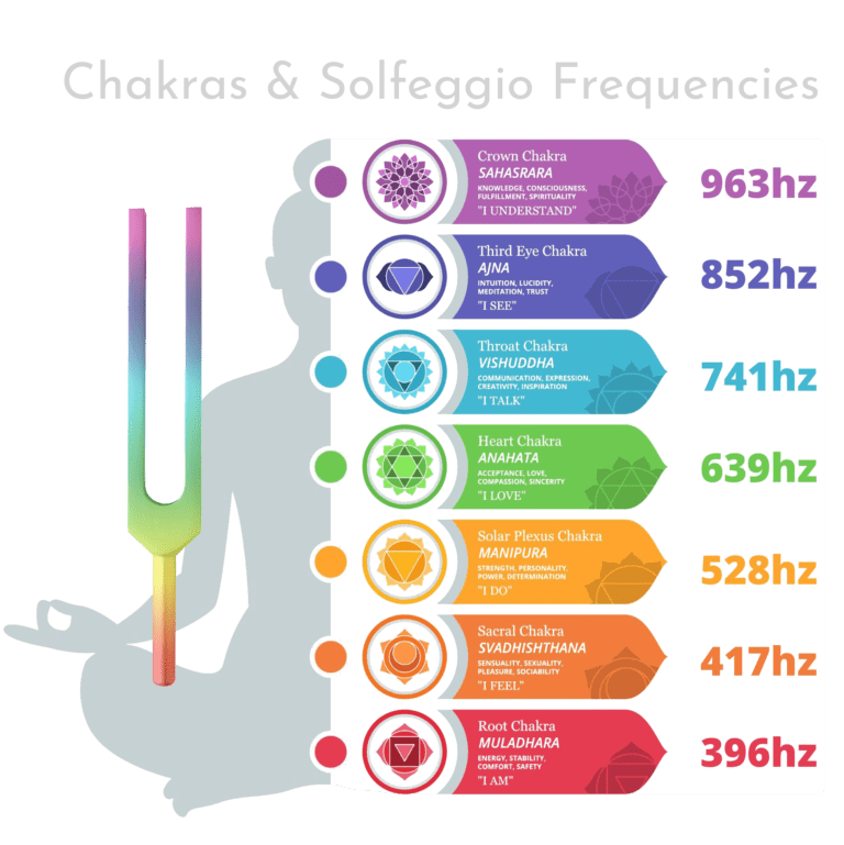 About The Chakras - Sound ॐ Love Alchemy